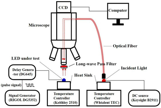 LED Junction Temperature Measurement: From Steady State to Transient State