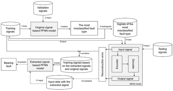 Unsupervised Feature-Construction-Based Motor Fault Diagnosis
