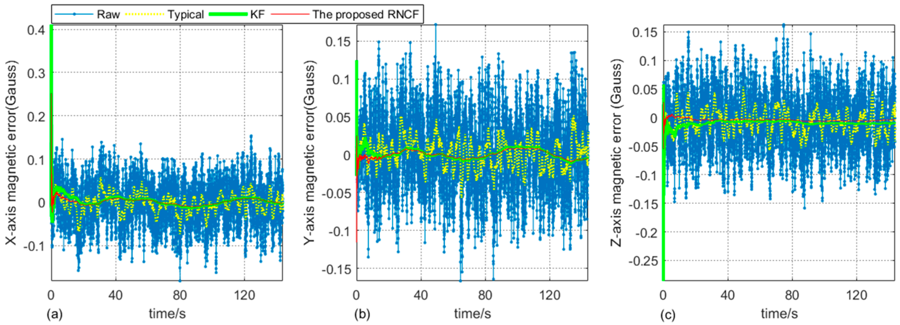 Sensors | Free Full-Text | IMU/Magnetometer-Based Azimuth Estimation with Norm Constraint Filtering