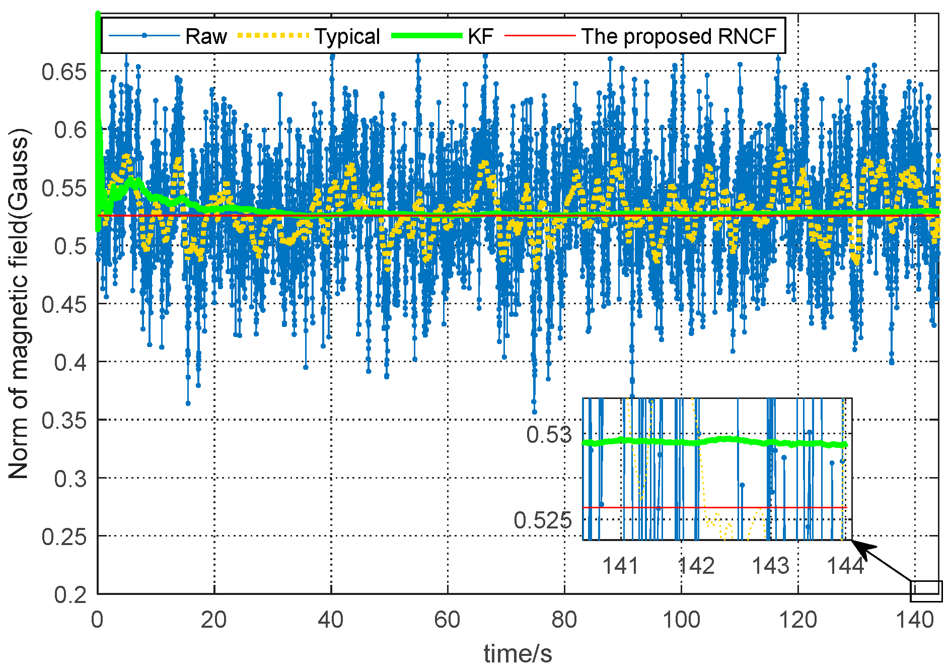 Sensors | Free Full-Text | IMU/Magnetometer-Based Azimuth Estimation with Norm Constraint Filtering