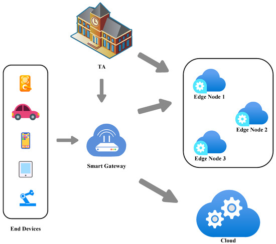 Sensors Free Full Text Metadata Private Resource Allocation In Edge Computing Withstands