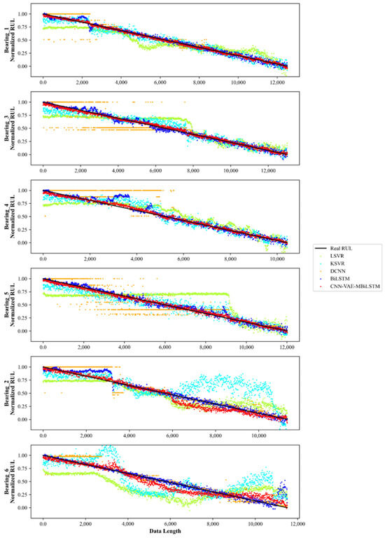 Rolling Bearing Remaining Useful Life Prediction Based on CNN-VAE-MBiLSTM