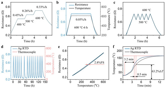 Printed Thick Film Resistance Temperature Detector for Real-Time Tube ...