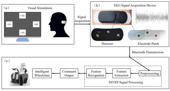 A Brain-Controlled and User-Centered Intelligent Wheelchair: A ...
