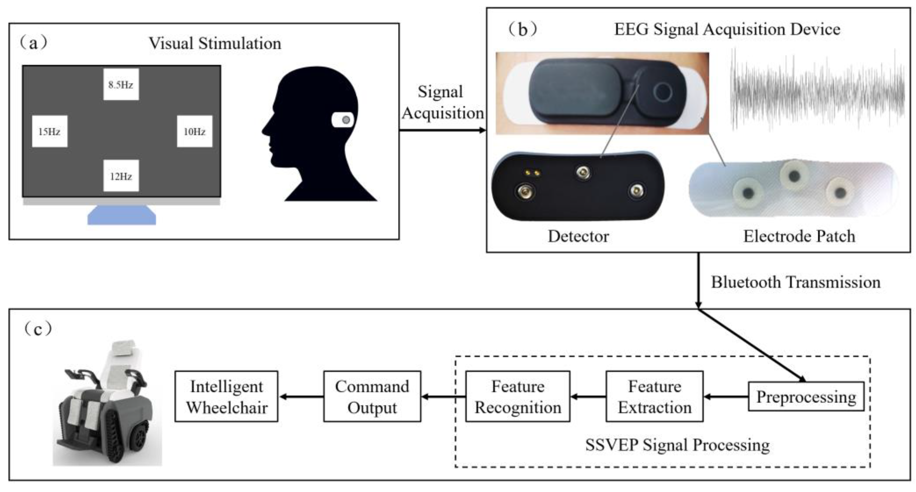 A Brain-Controlled and User-Centered Intelligent Wheelchair: A ...