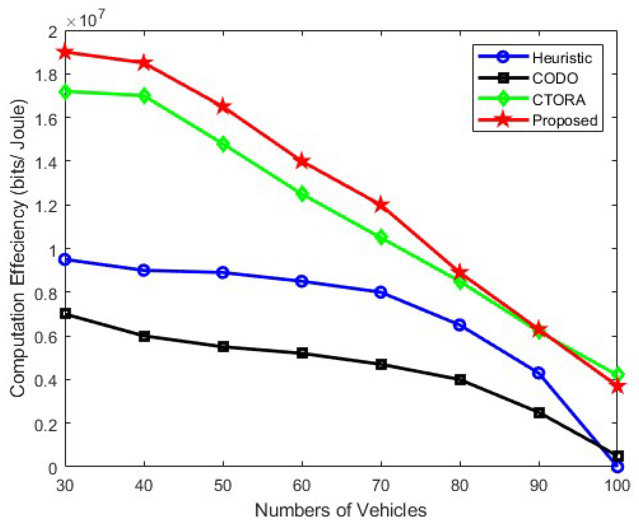 Energy Efficiency Optimisation of Joint Computational Task Offloading and Resource Allocation ...