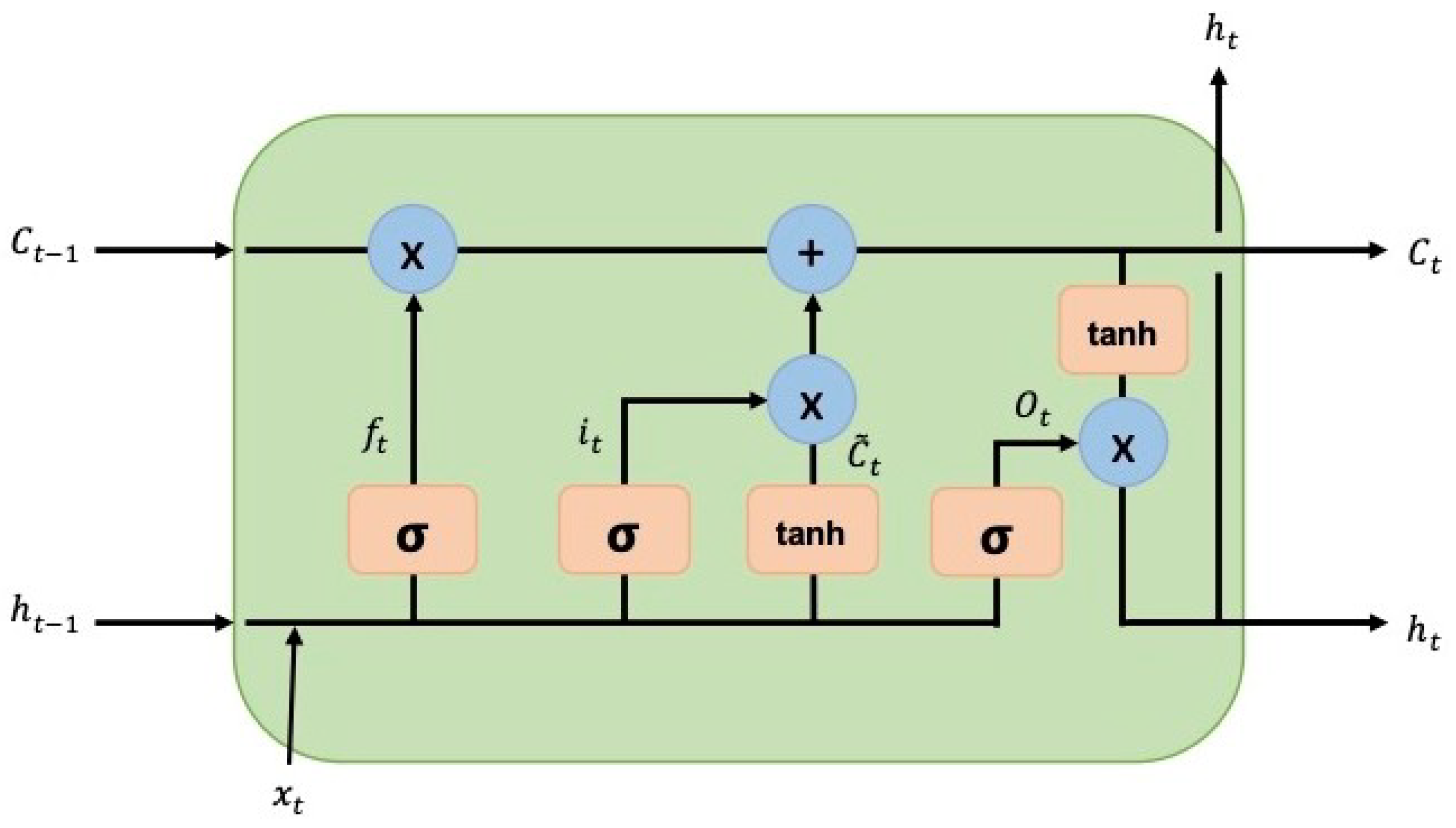 Implementation Of A Long Short Term Memory Neural Network Based Algorithm For Dynamic Obstacle
