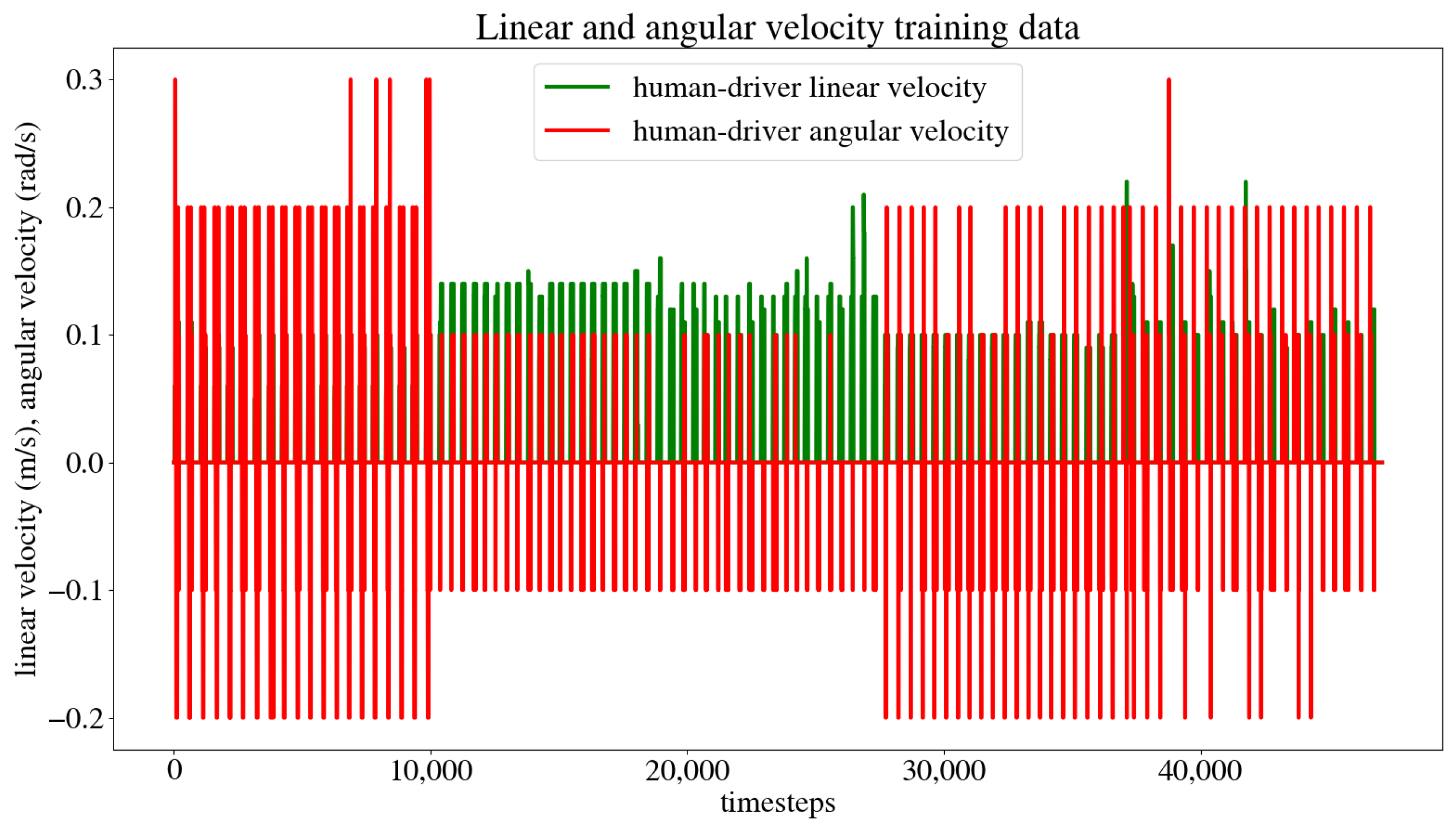 Implementation Of A Long Short Term Memory Neural Network Based Algorithm For Dynamic Obstacle
