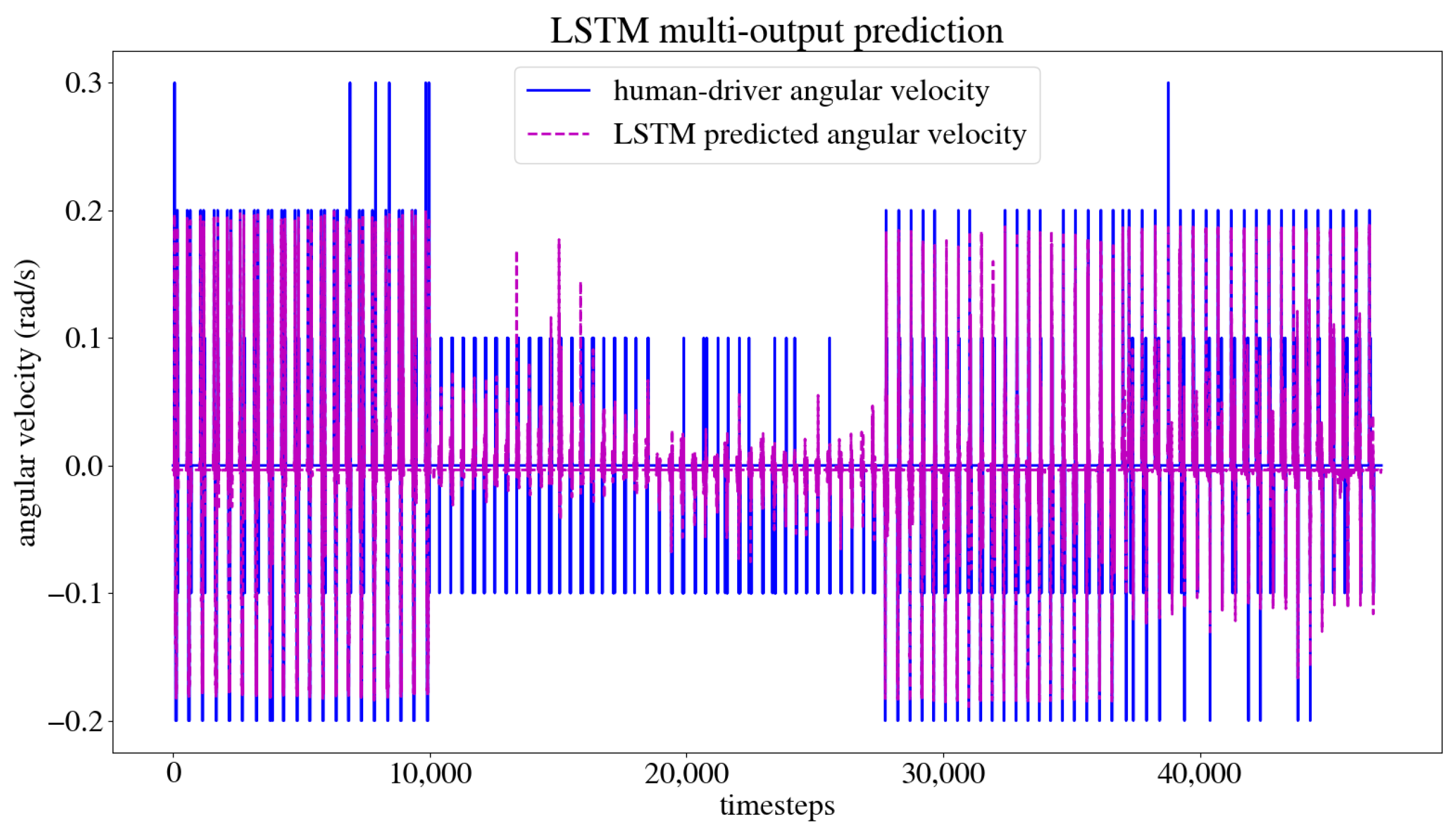 Implementation Of A Long Short Term Memory Neural Network Based Algorithm For Dynamic Obstacle