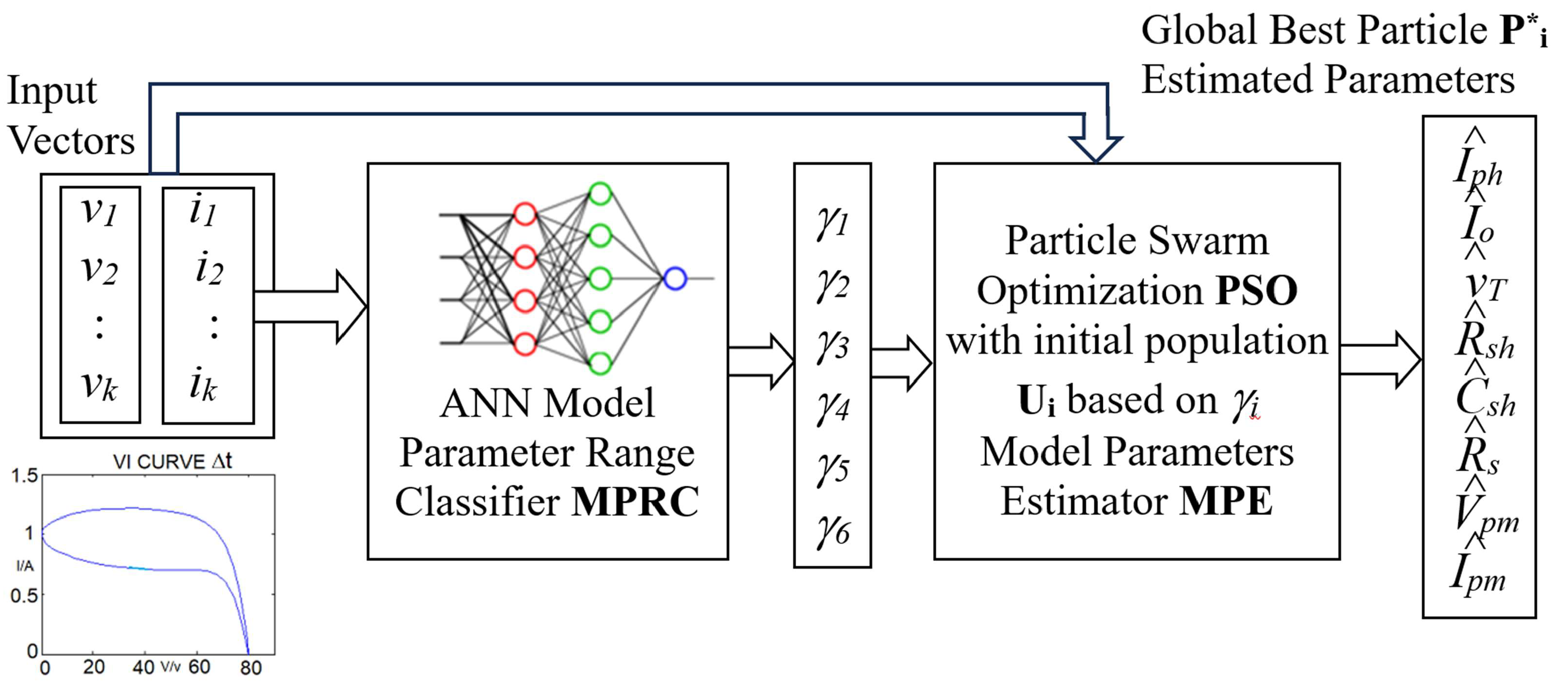 Sensors | Free Full-Text | PV Panel Model Parameter Estimation by Using Particle Swarm ...