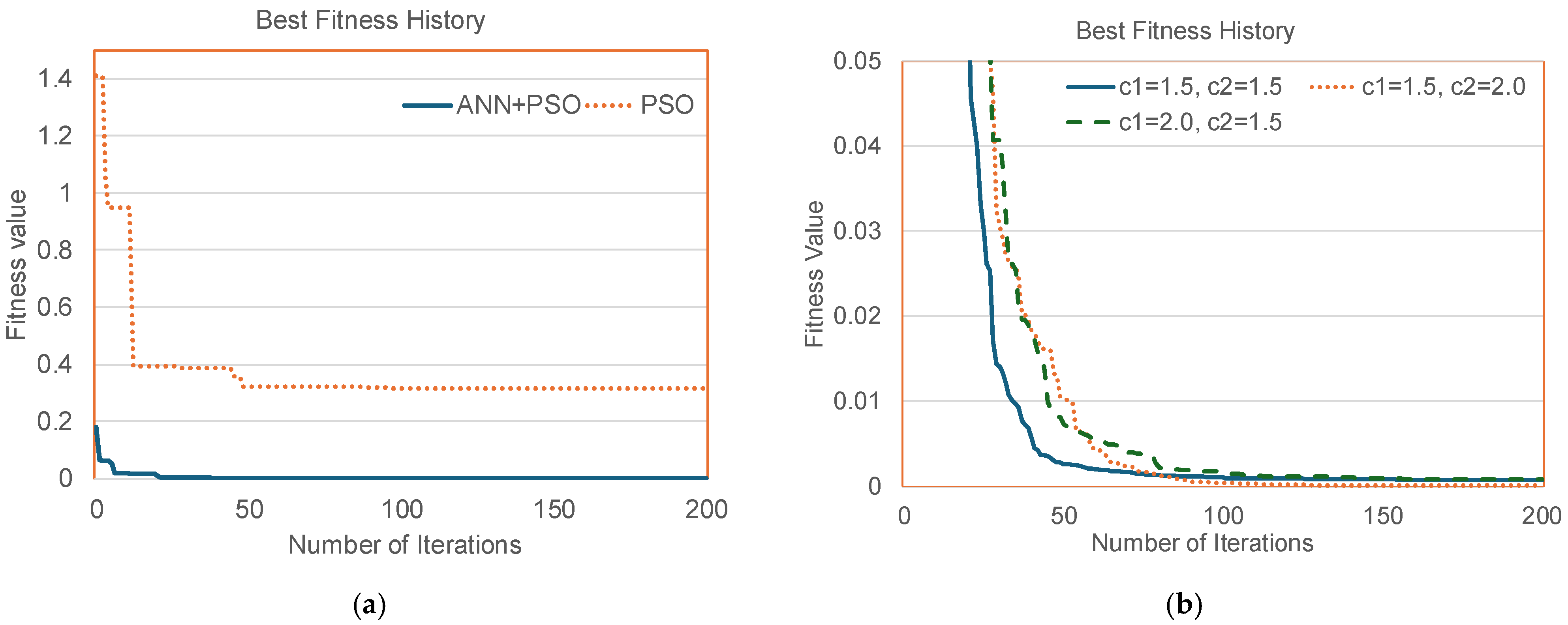 PV Panel Model Parameter Estimation by Using Particle Swarm ...