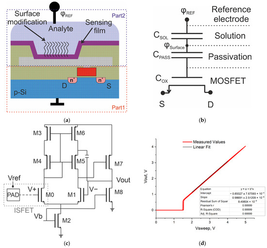 Sensors | Free Full-Text | A Portable Readout System for Biomarker Detection with Aptamer ...
