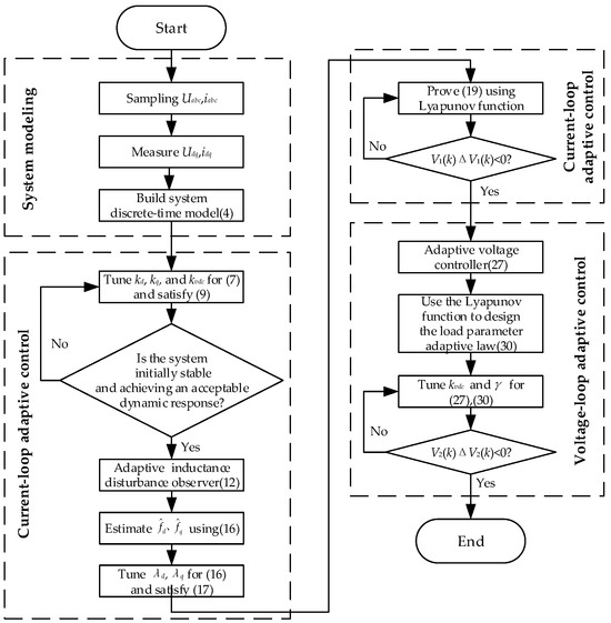 Discrete-Time Adaptive Control for Three-Phase PWM Rectifier