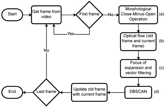 Sensors | Free Full-Text | Optical Flow-Based Obstacle Detection for Mid-Air Collision Avoidance