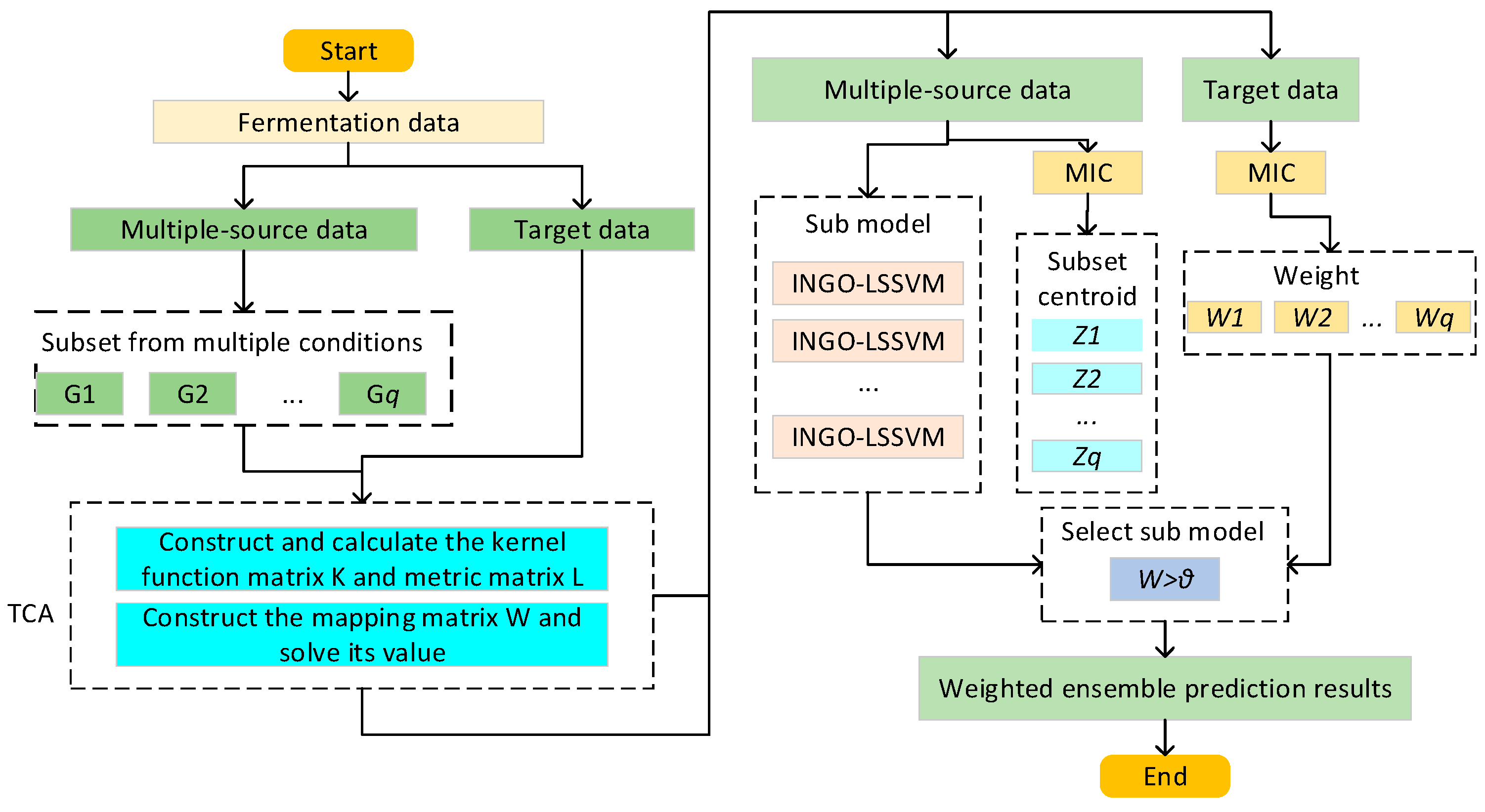 Sensors | Free Full-Text | Modeling and Optimization of an Enhanced Soft Sensor for the ...