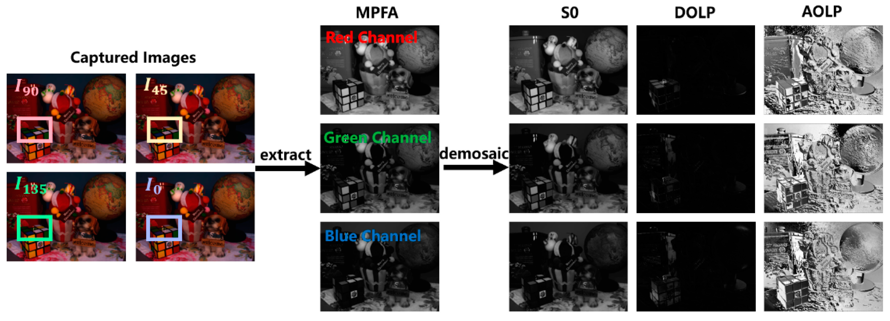 Three-Stage Interpolation Method for Demosaicking Monochrome Polarization DoFP Images