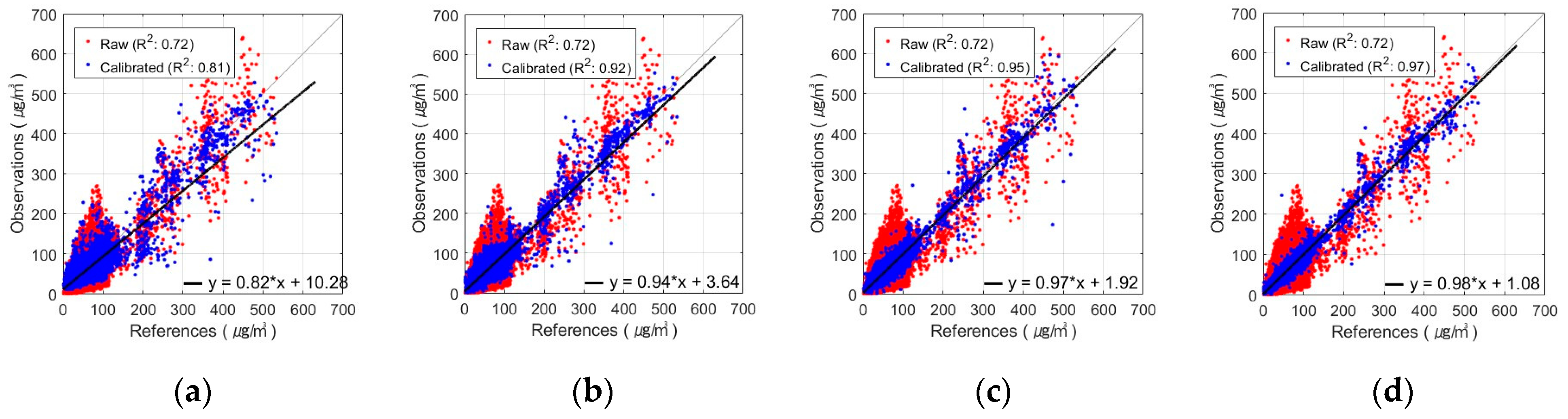 Calibration Methods For Low Cost Particulate Matter Sensors Considering Seasonal Variability