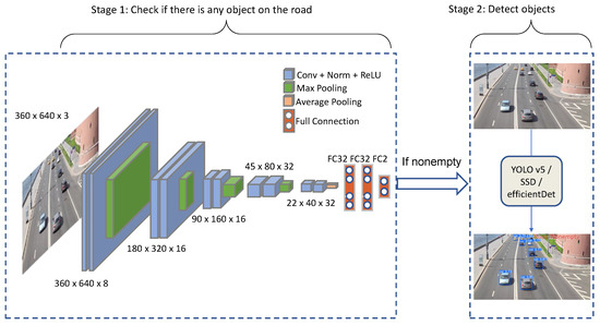 Sensors | Free Full-Text | Filtering Empty Video Frames for Efficient ...