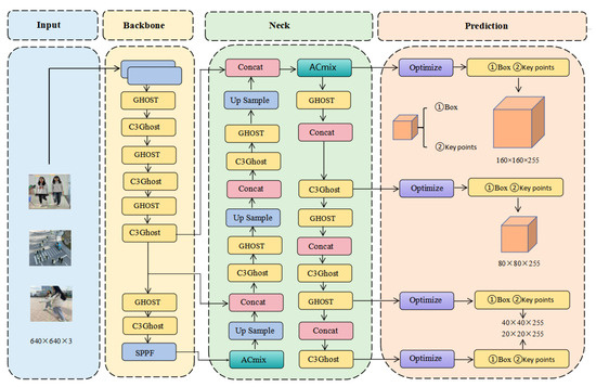 Research on Human Posture Estimation Algorithm Based on YOLO-Pose