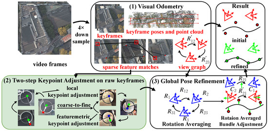 Efficient Structure from Motion for Large-Size Videos from an Open ...