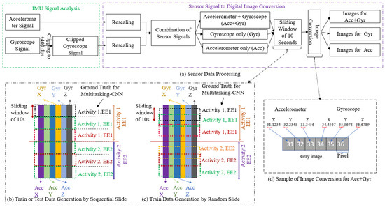 A CNN Model for Physical Activity Recognition and Energy Expenditure ...