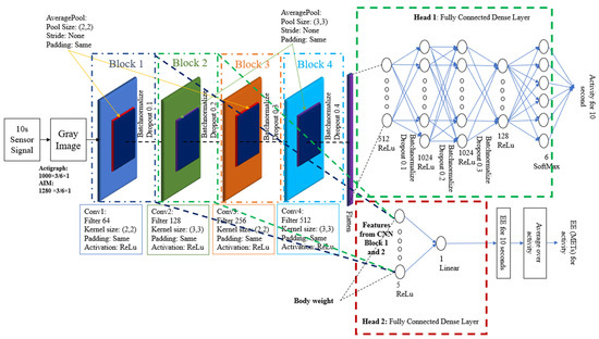 A CNN Model for Physical Activity Recognition and Energy Expenditure ...