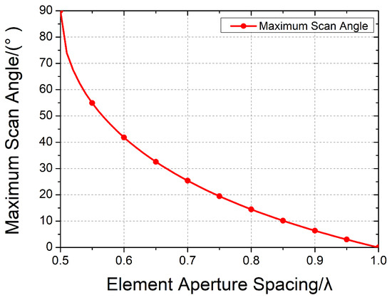 A Circularly Polarized Non-Resonant Slotted Waveguide Antenna Array for ...