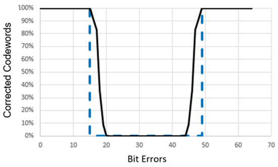 Hadamard Error-Correcting Codes and Their Application in Digital ...