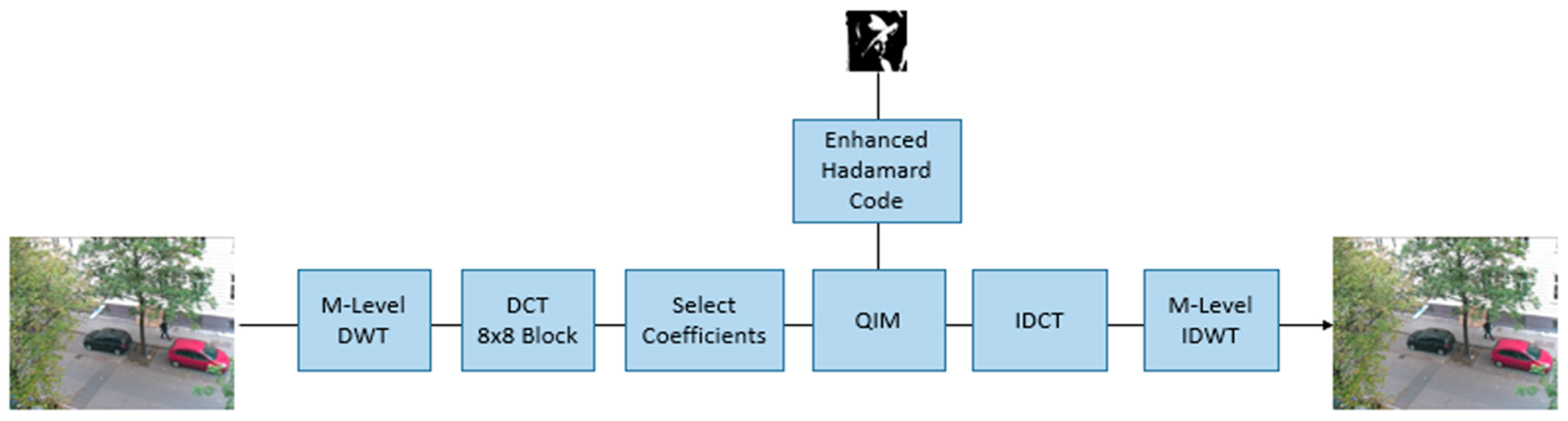 Sensors | Free Full-Text | Hadamard Error-Correcting Codes and Their Application in Digital ...