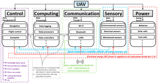 Sensors | Free Full-Text | Comprehensive Investigation of Unmanned ...