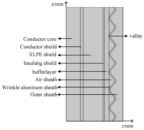 High-Voltage Cable Buffer Layer Ablation Fault Identification Based on Artificial Intelligence ...