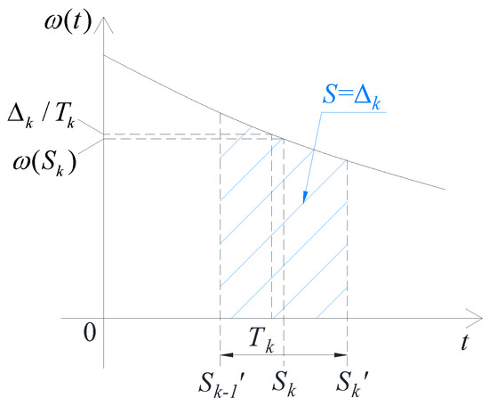 Sensors | Free Full-Text | Self-Calibration Method for Circular Encoders Based on Inertia and a ...