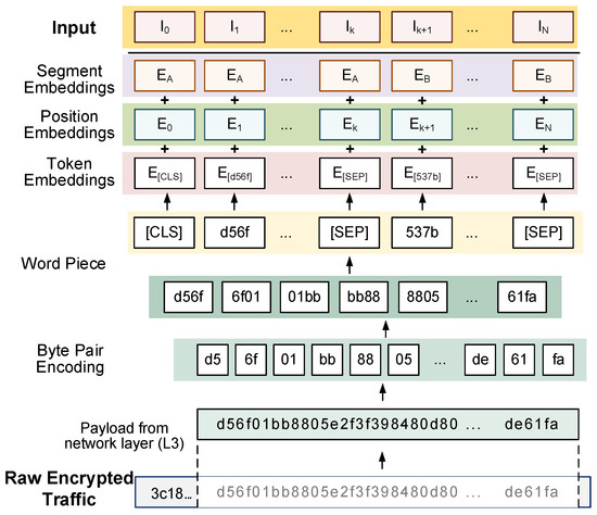 Multi-Task Scenario Encrypted Traffic Classification and Parameter Analysis