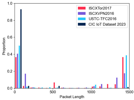 Multi-Task Scenario Encrypted Traffic Classification and Parameter Analysis