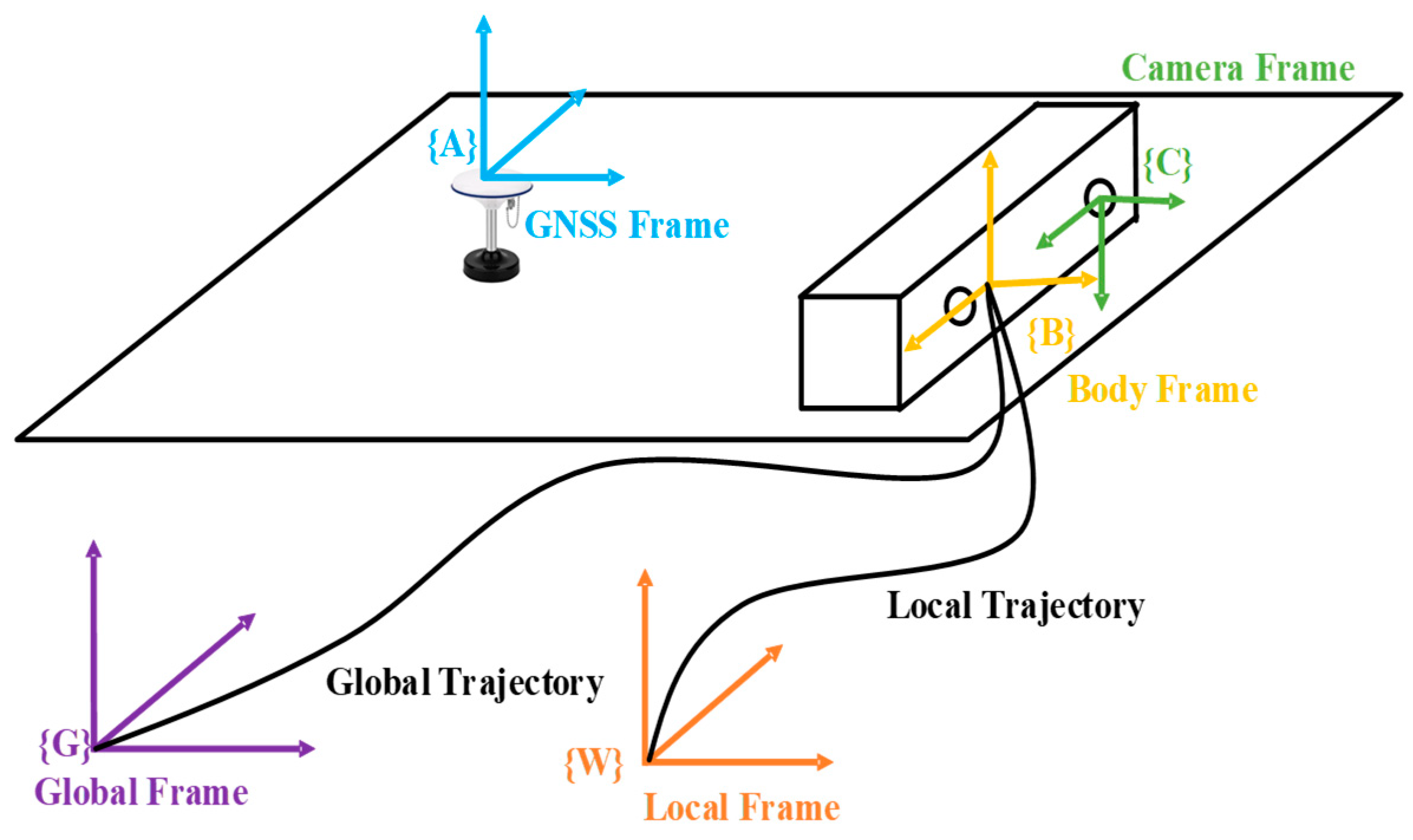 Sensors | Free Full-Text | A Vision/Inertial Navigation/Global Navigation Satellite Integrated ...