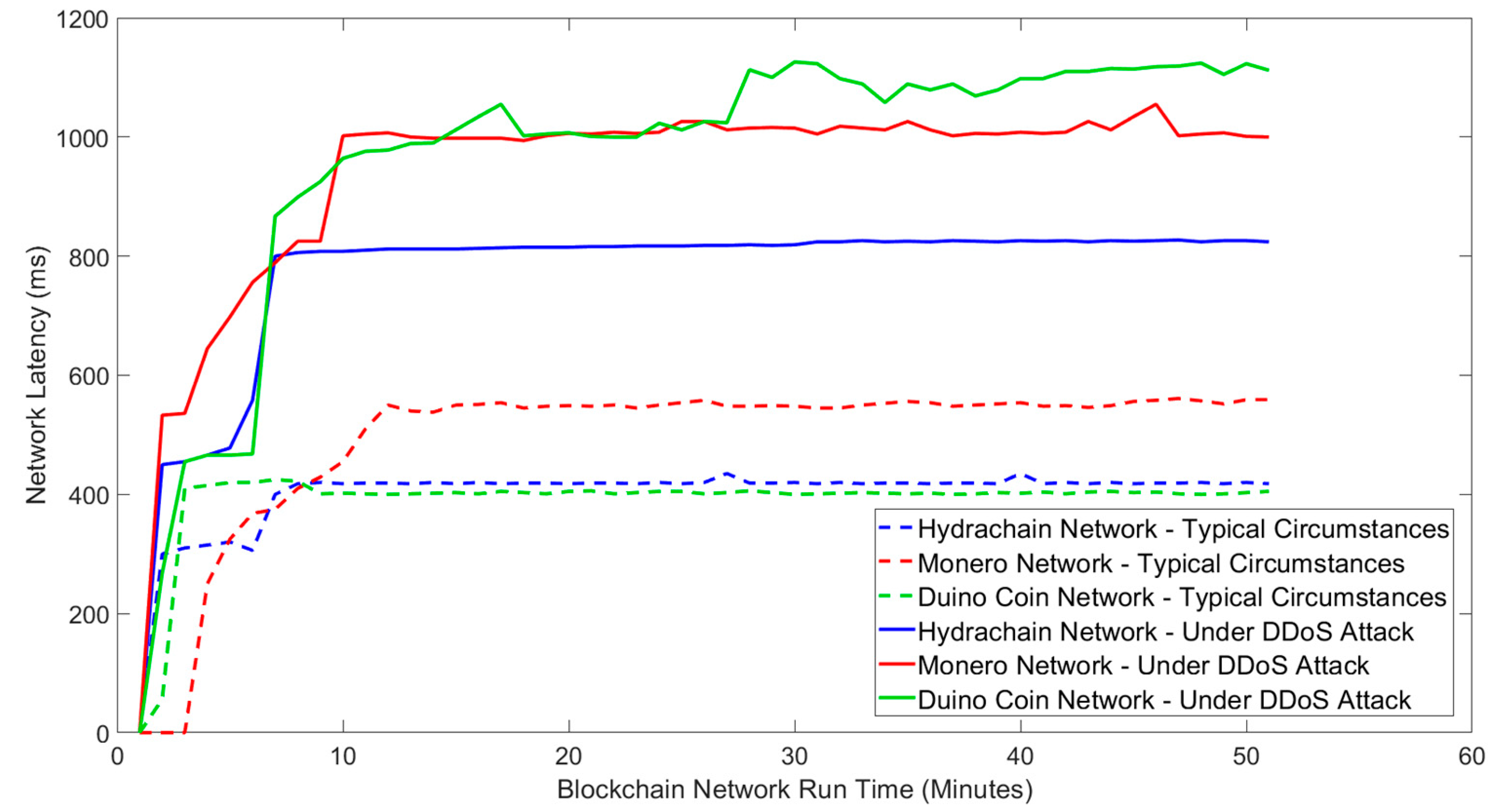 Sensors | Free Full-Text | An Analysis of Blockchain-Based IoT Sensor Network Distributed Denial ...
