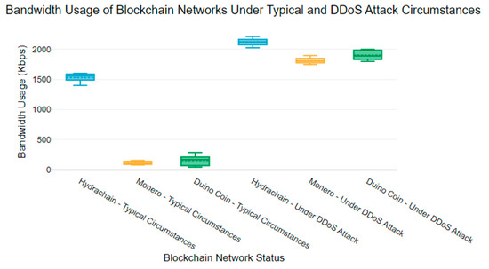 An Analysis of Blockchain-Based IoT Sensor Network Distributed Denial of Service Attacks