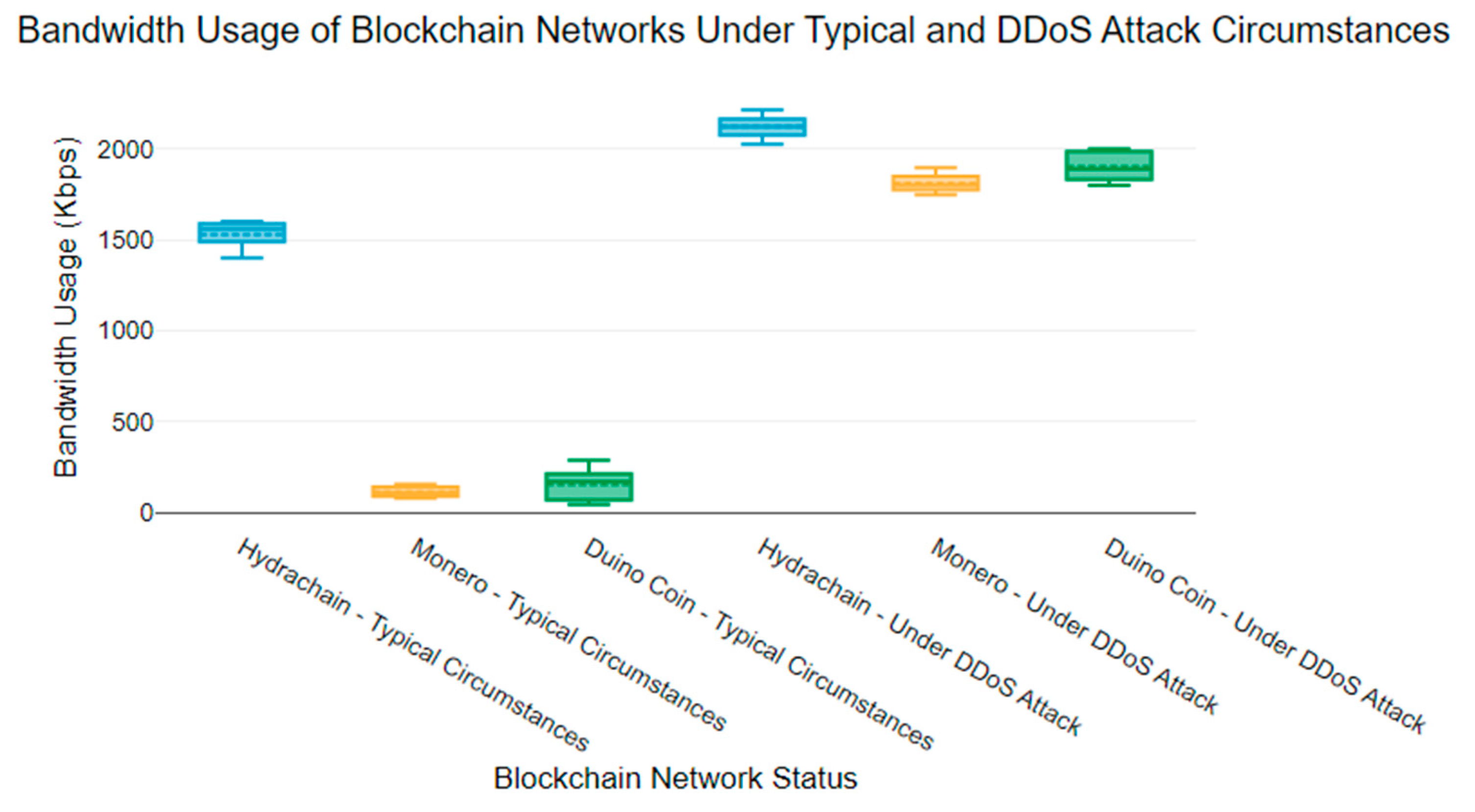 Sensors | Free Full-Text | An Analysis of Blockchain-Based IoT Sensor Network Distributed Denial ...