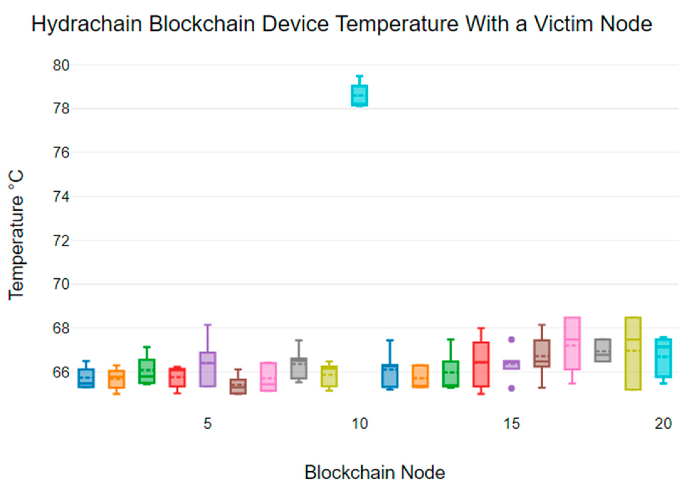 Sensors | Free Full-Text | An Analysis of Blockchain-Based IoT Sensor Network Distributed Denial ...