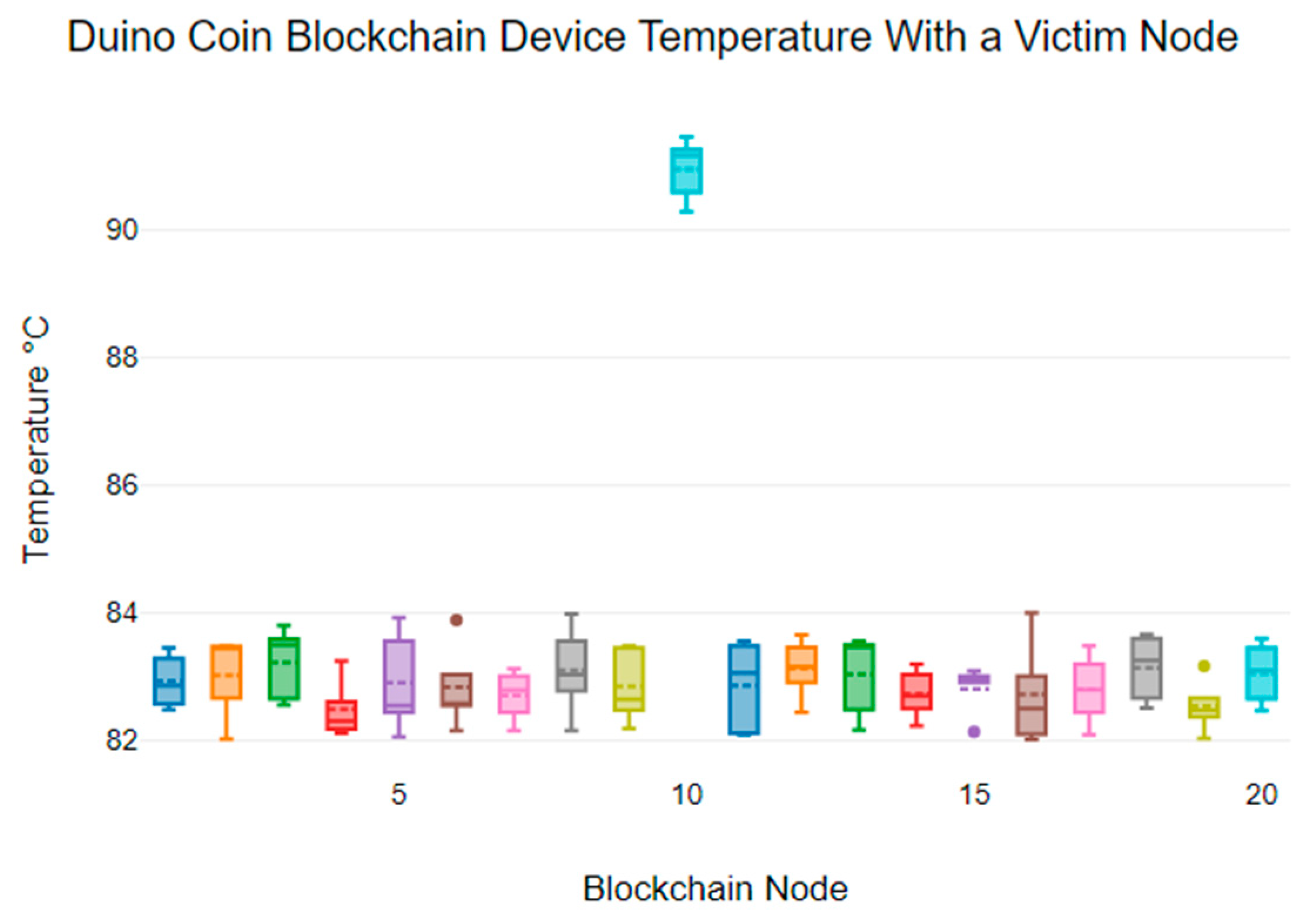 Sensors | Free Full-Text | An Analysis of Blockchain-Based IoT Sensor Network Distributed Denial ...