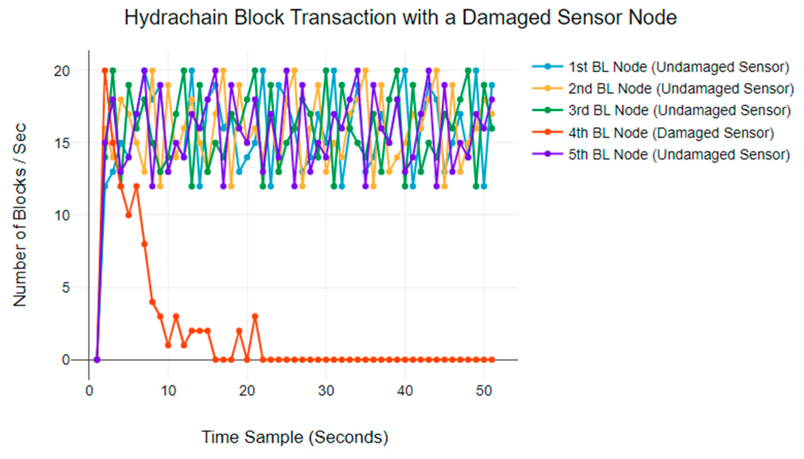 Sensors | Free Full-Text | An Analysis of Blockchain-Based IoT Sensor Network Distributed Denial ...