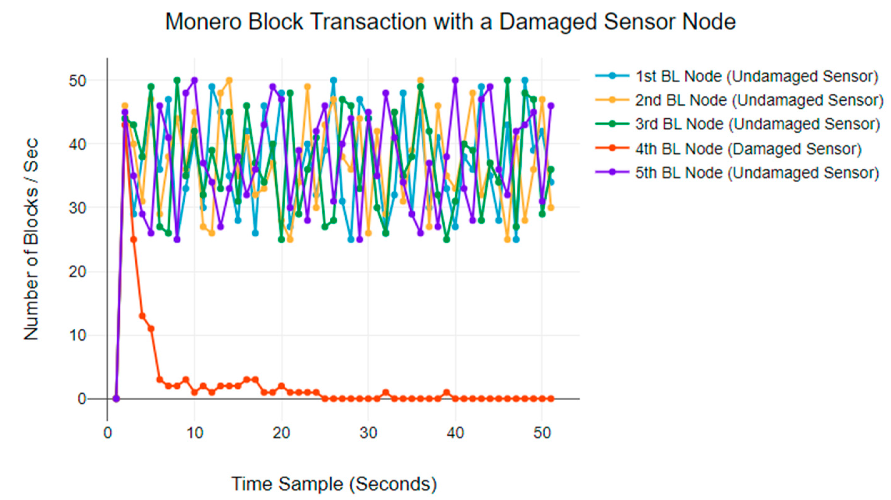 Sensors | Free Full-Text | An Analysis of Blockchain-Based IoT Sensor Network Distributed Denial ...