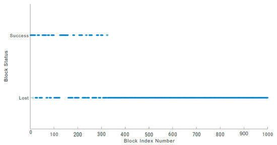 An Analysis of Blockchain-Based IoT Sensor Network Distributed Denial of Service Attacks