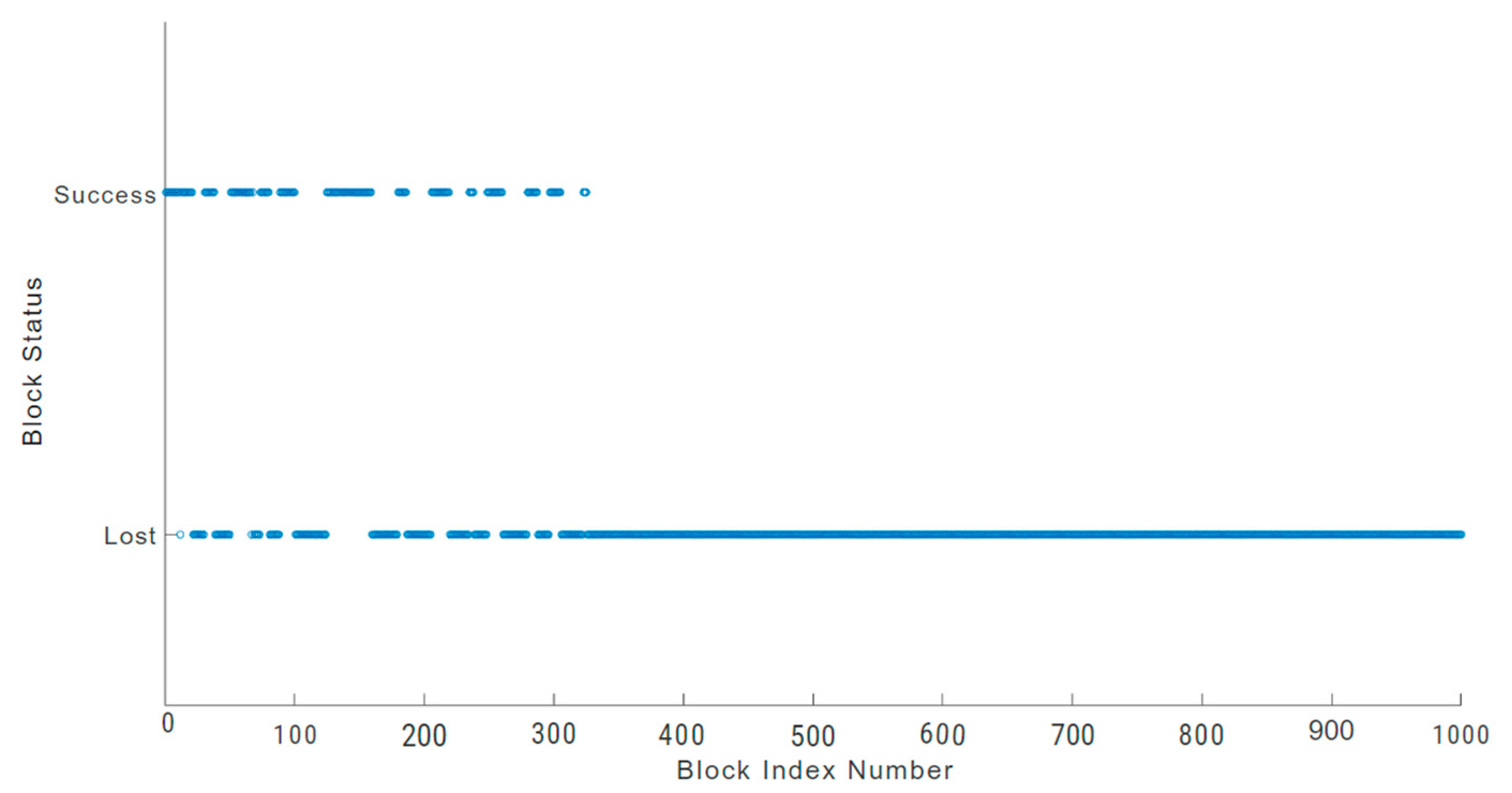 Sensors | Free Full-Text | An Analysis of Blockchain-Based IoT Sensor Network Distributed Denial ...