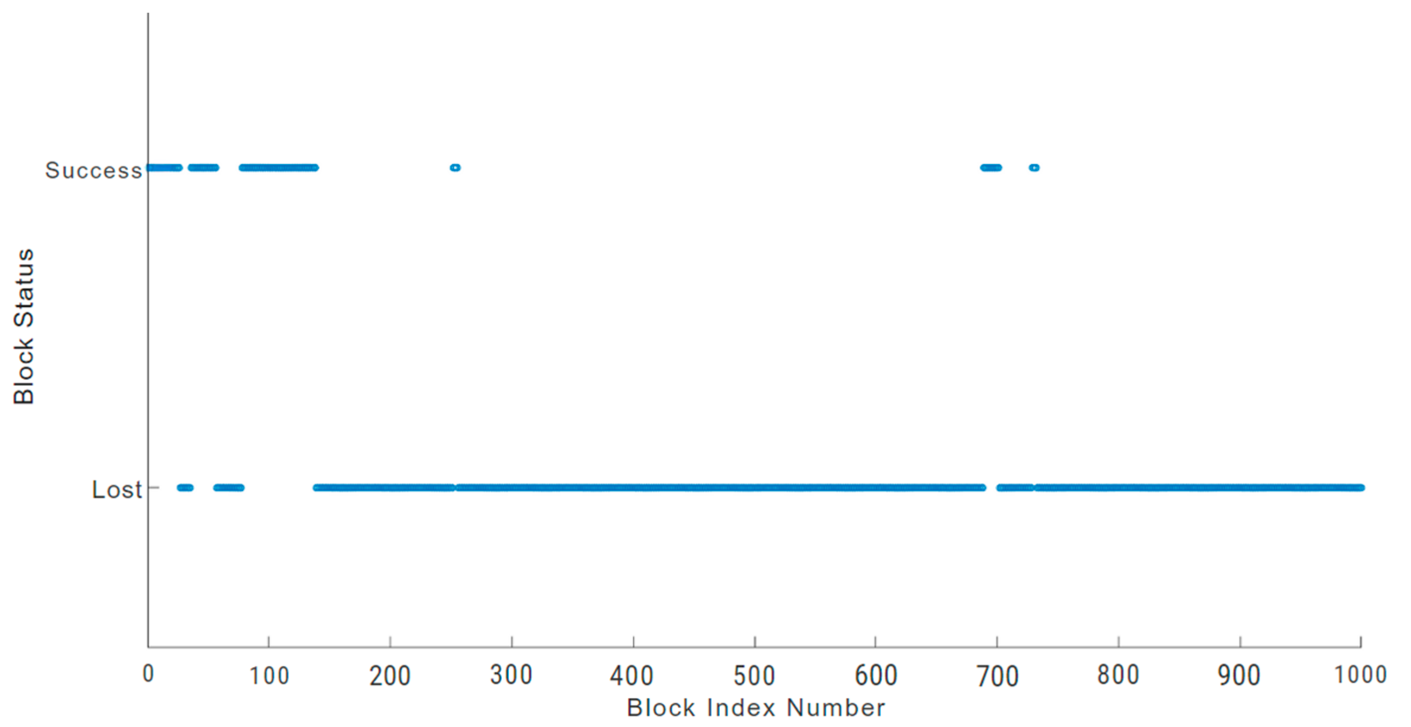 Sensors | Free Full-Text | An Analysis of Blockchain-Based IoT Sensor Network Distributed Denial ...