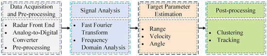 Vehicle Detection Algorithms for Autonomous Driving: A Review