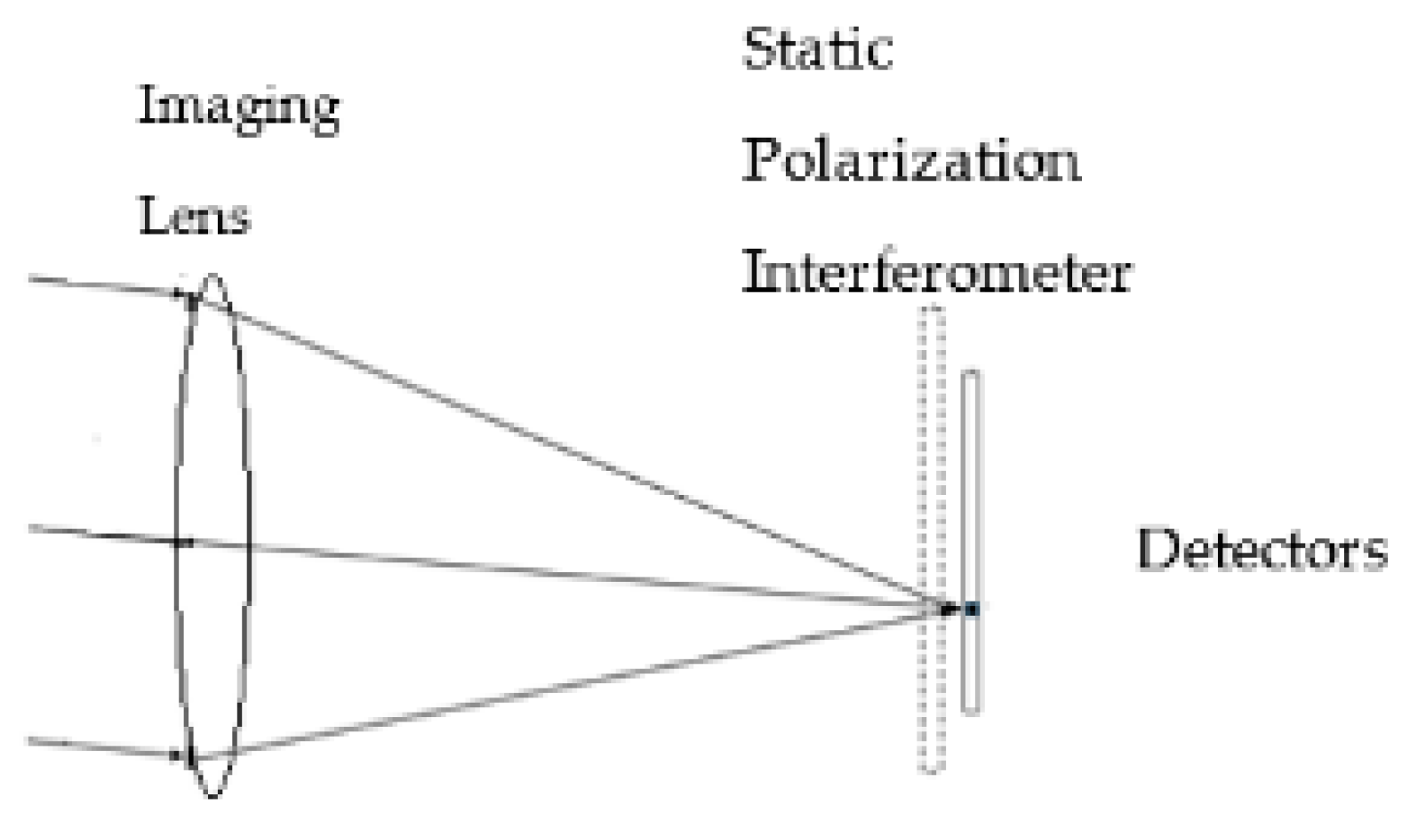 Feasibility Study of Scanning Spectral Imaging Based on a Birefringence ...