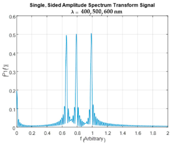 Feasibility Study of Scanning Spectral Imaging Based on a Birefringence ...