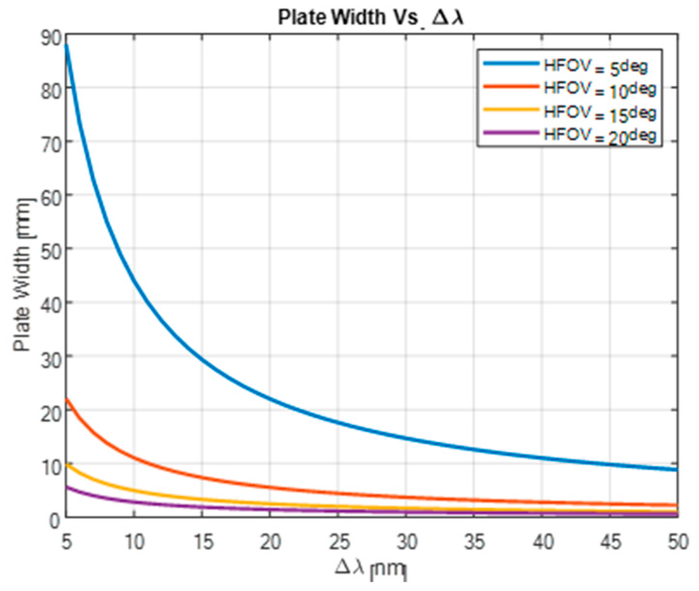 Feasibility Study of Scanning Spectral Imaging Based on a Birefringence ...