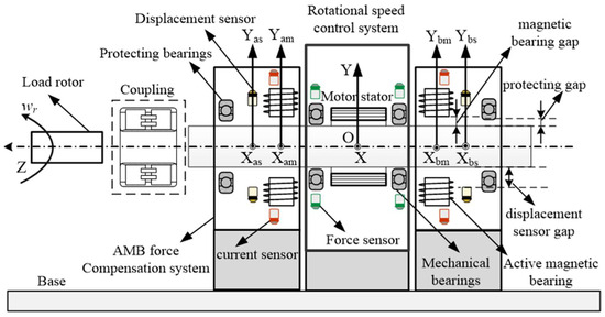 A Disturbance Compensation Control Strategy for Rotational Speed ...